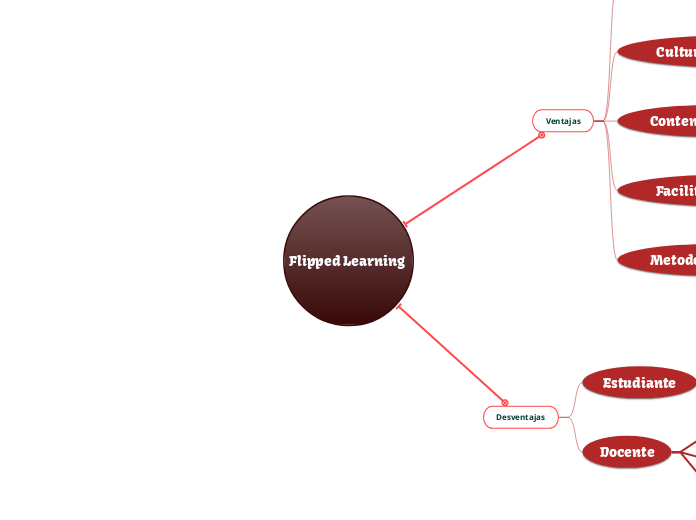 Flipped Learning - Mind Map